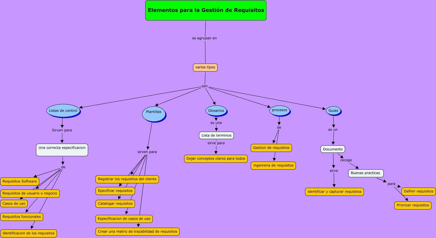 Elementos para la Gestión de Requisitos